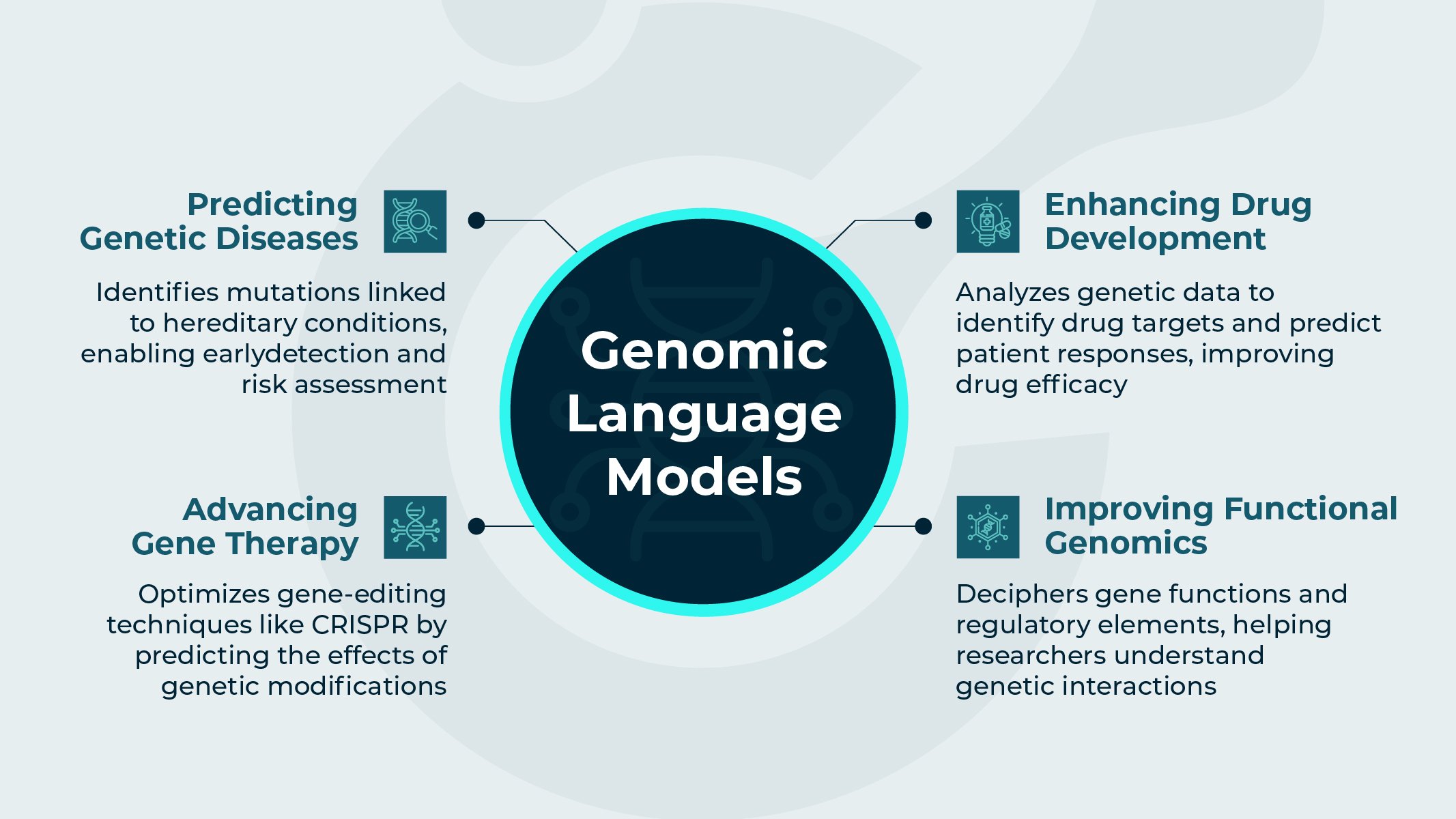 Rise of Genomic Language Models in AI and Medicine